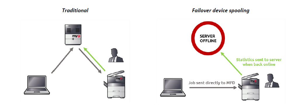 Device-based Failover
